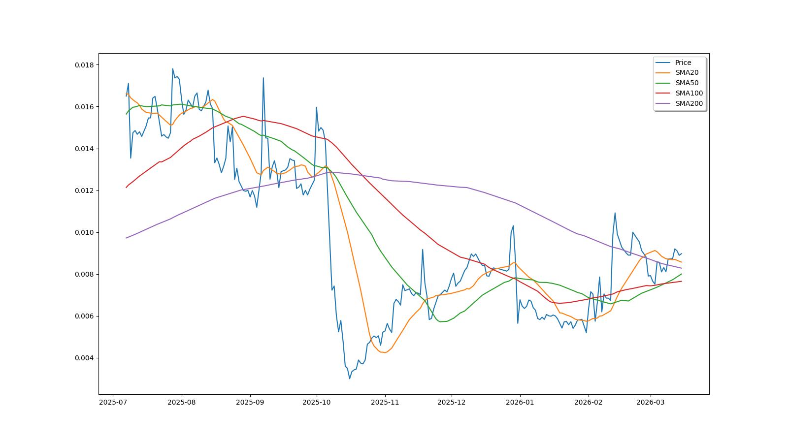 SALT Simple Moving Averages