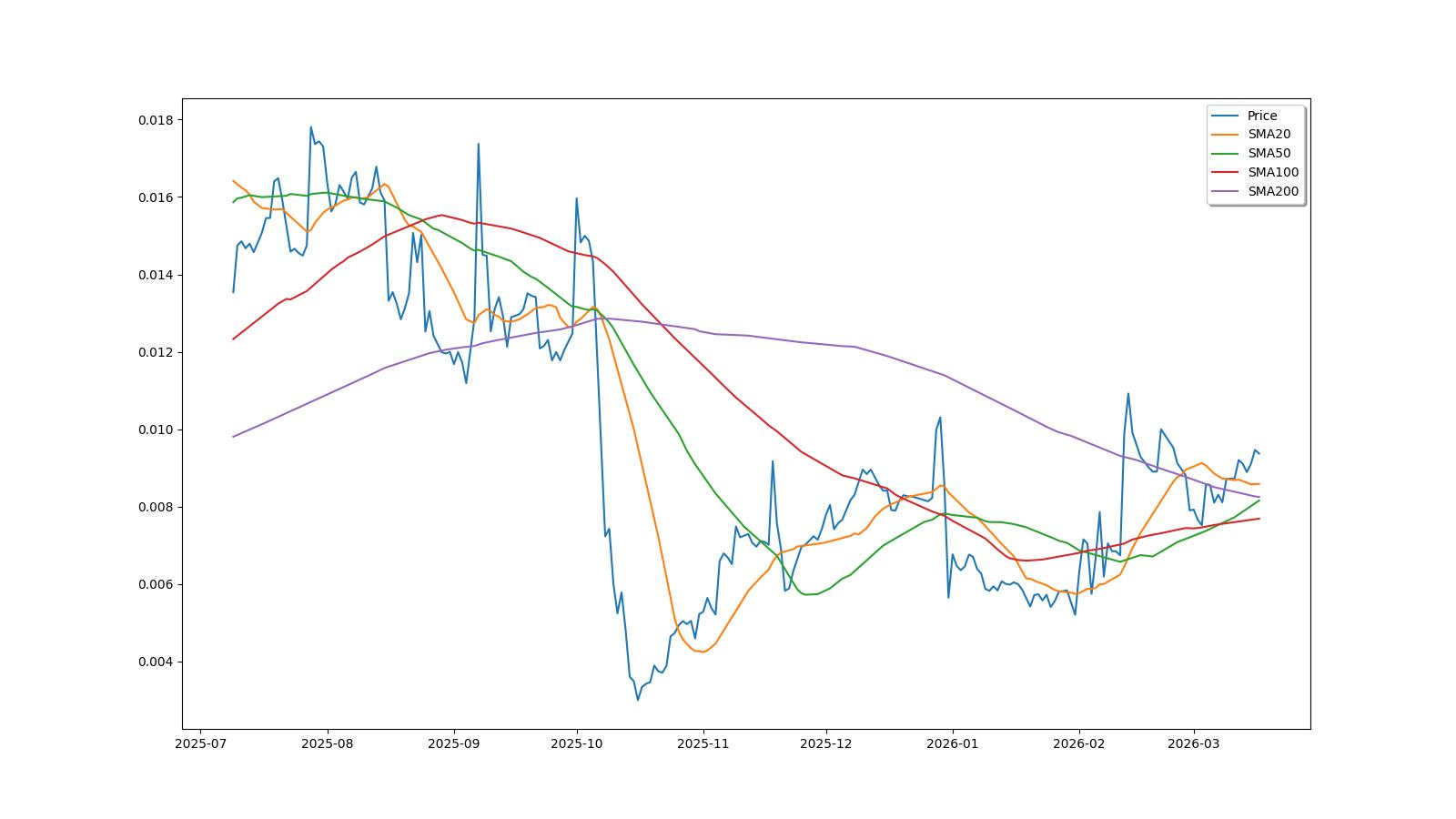 SALT Simple Moving Averages