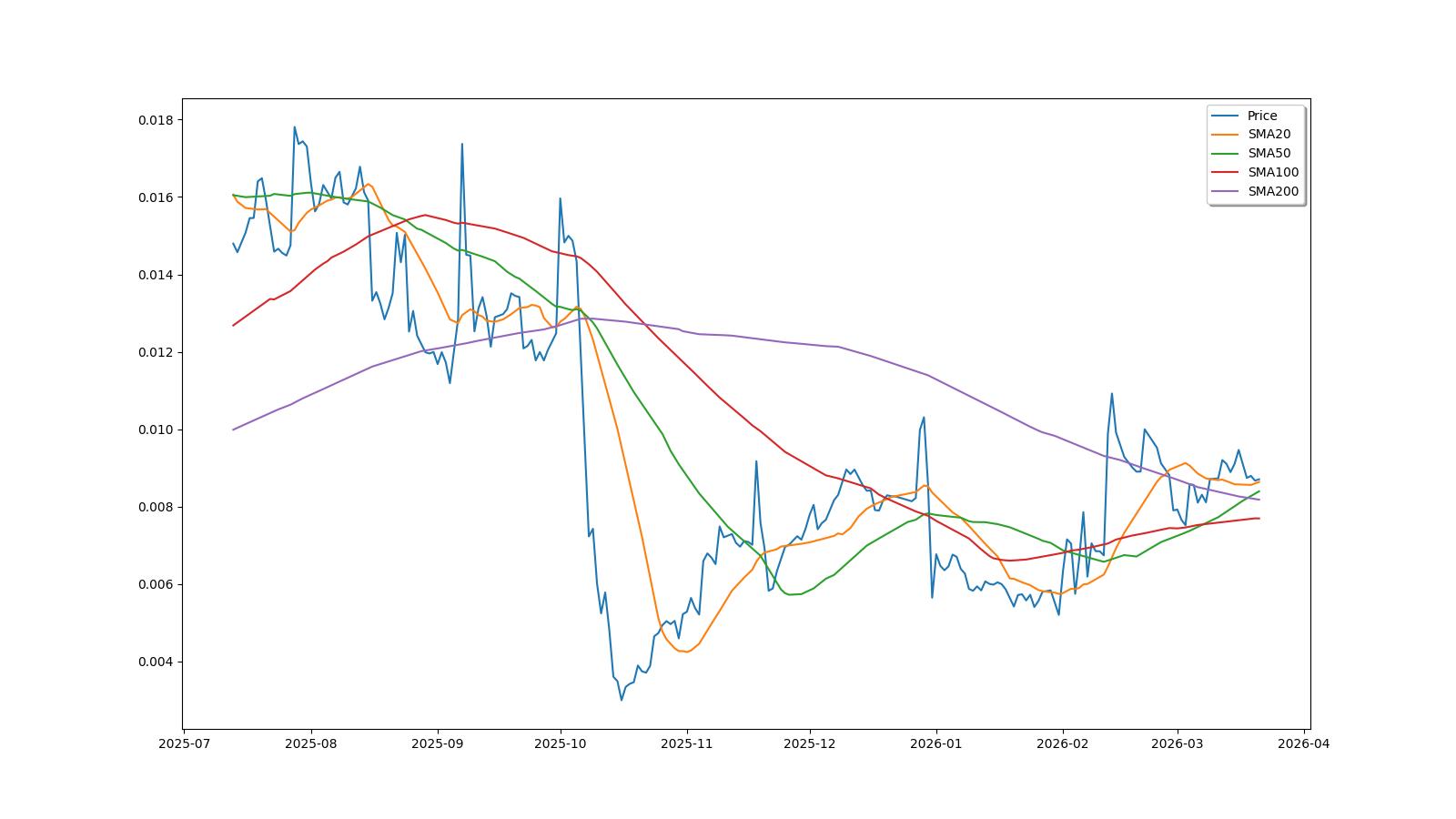 SALT Simple Moving Averages