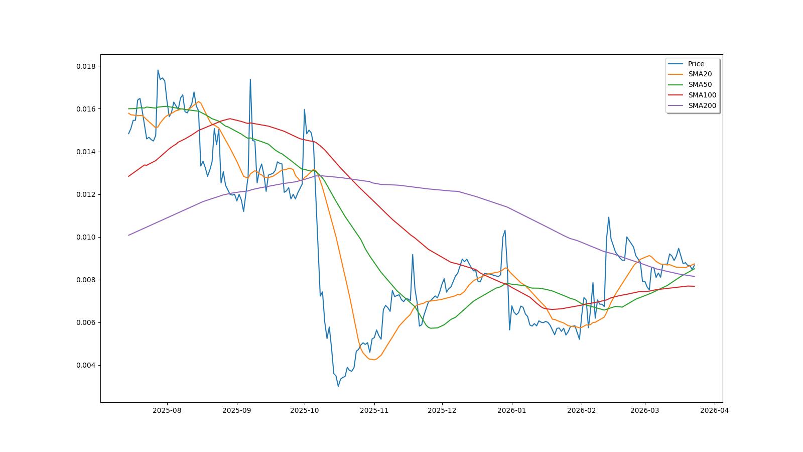 SALT Simple Moving Averages