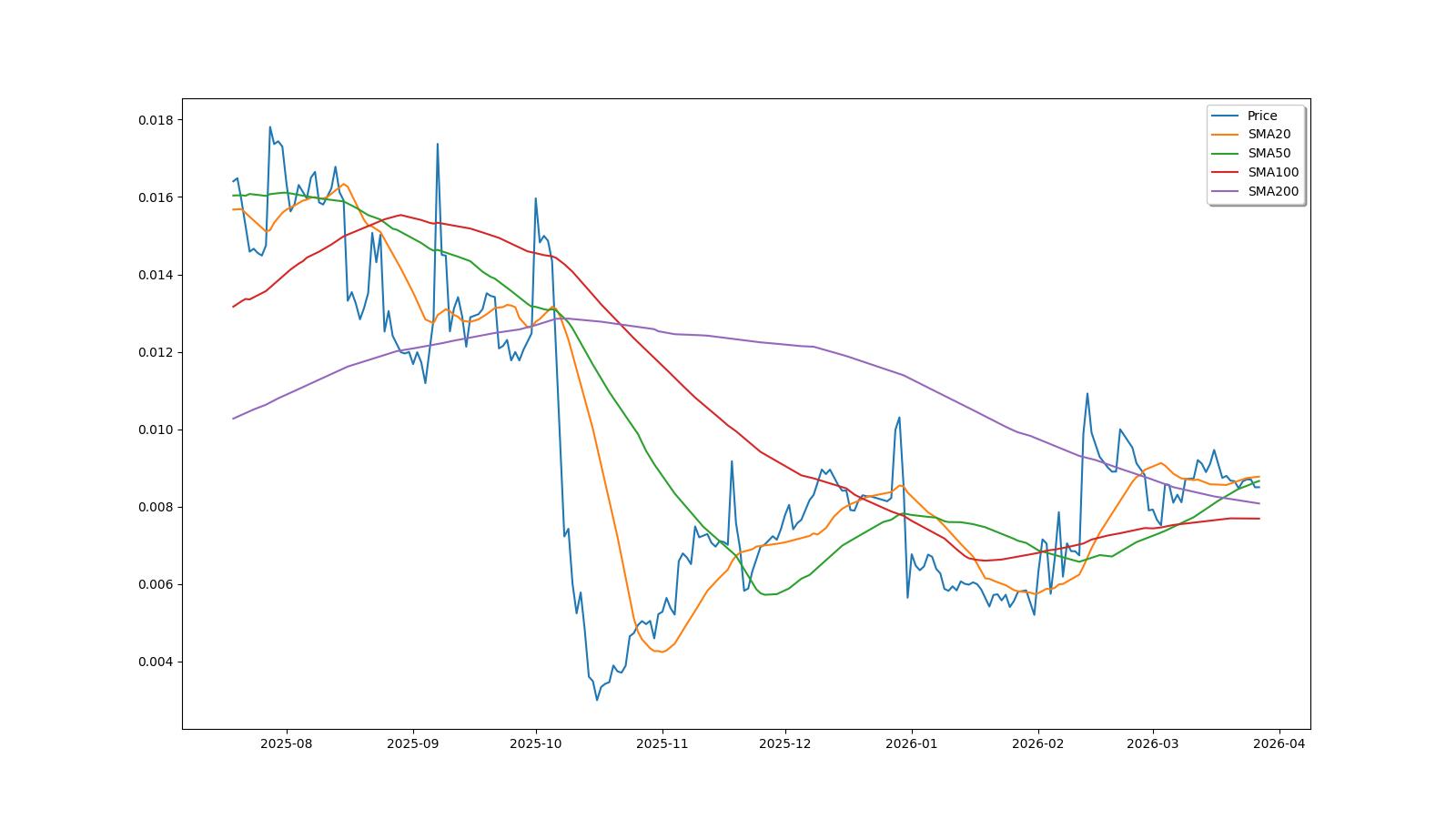 SALT Simple Moving Averages