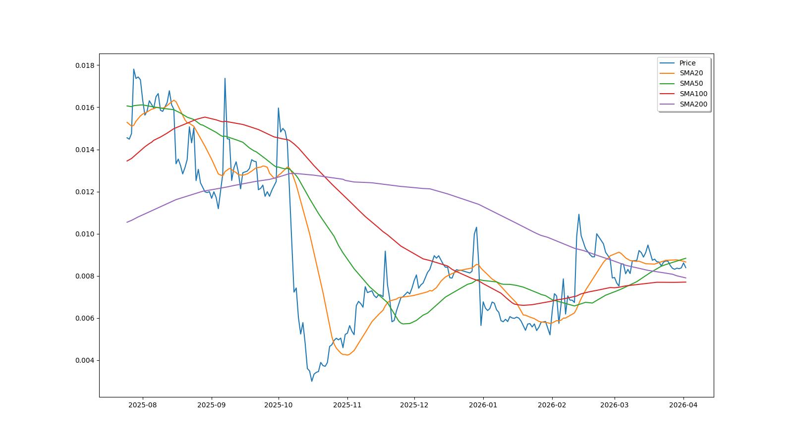 SALT Simple Moving Averages