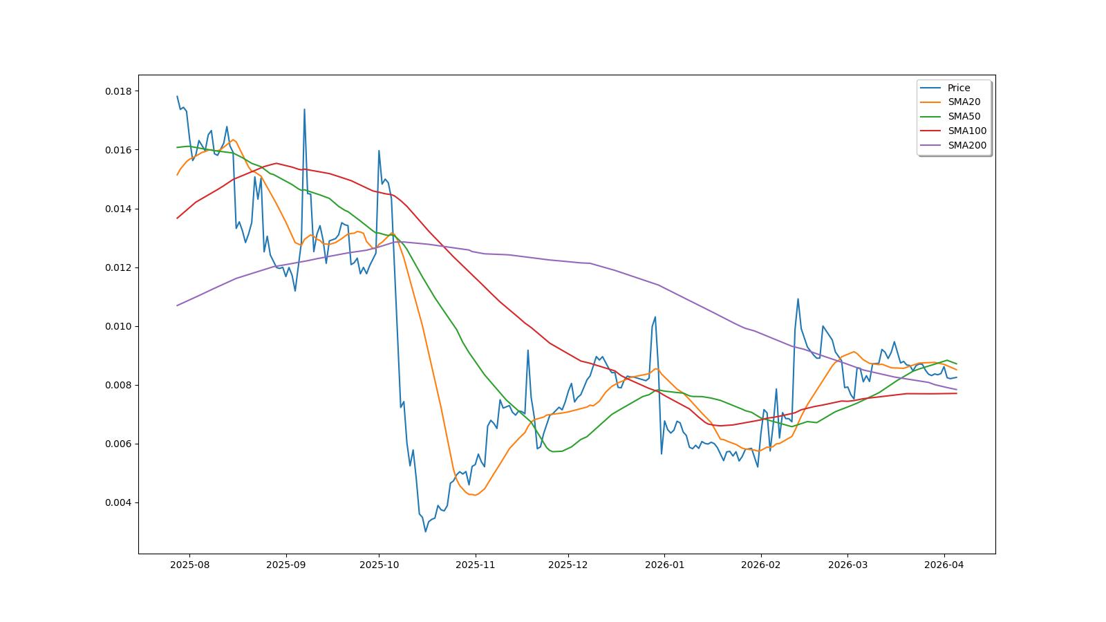 SALT Simple Moving Averages