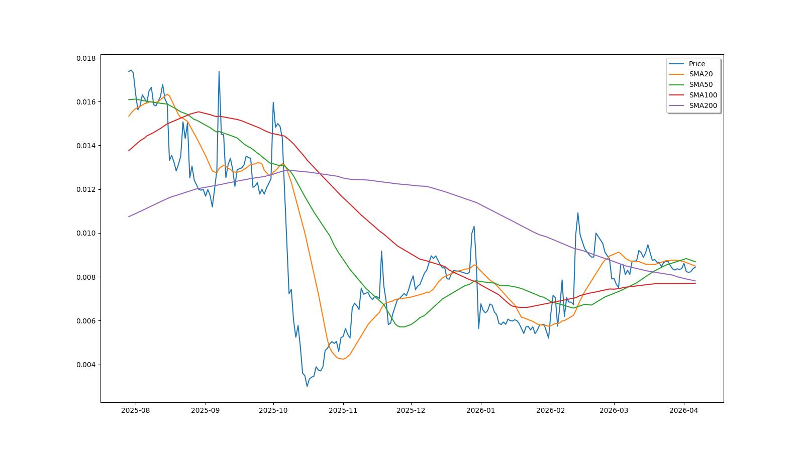 SALT Simple Moving Averages
