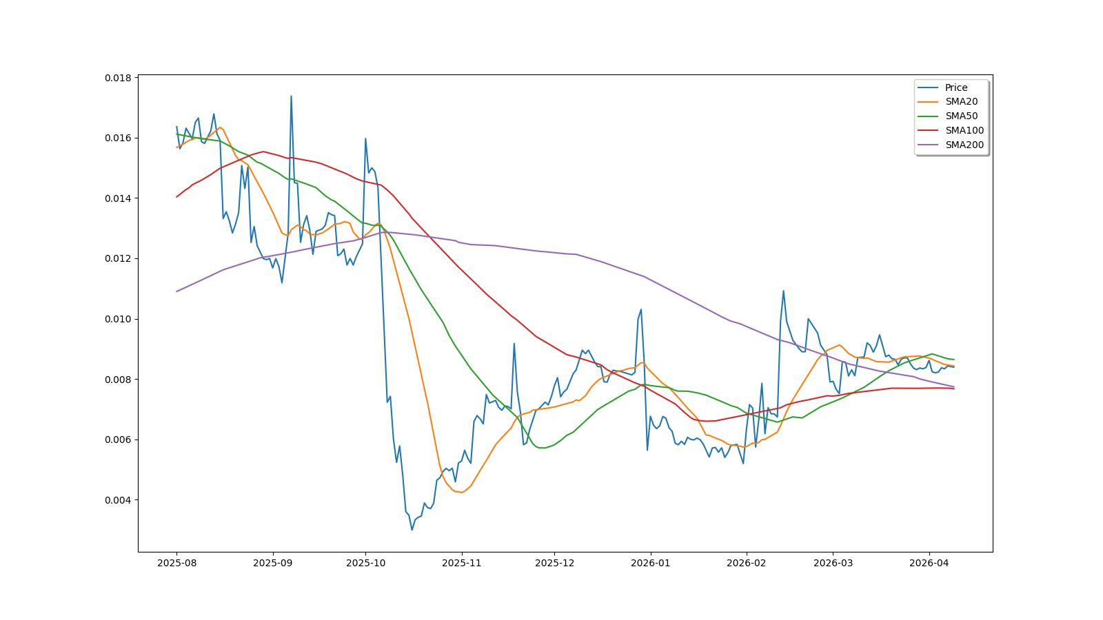 SALT Simple Moving Averages