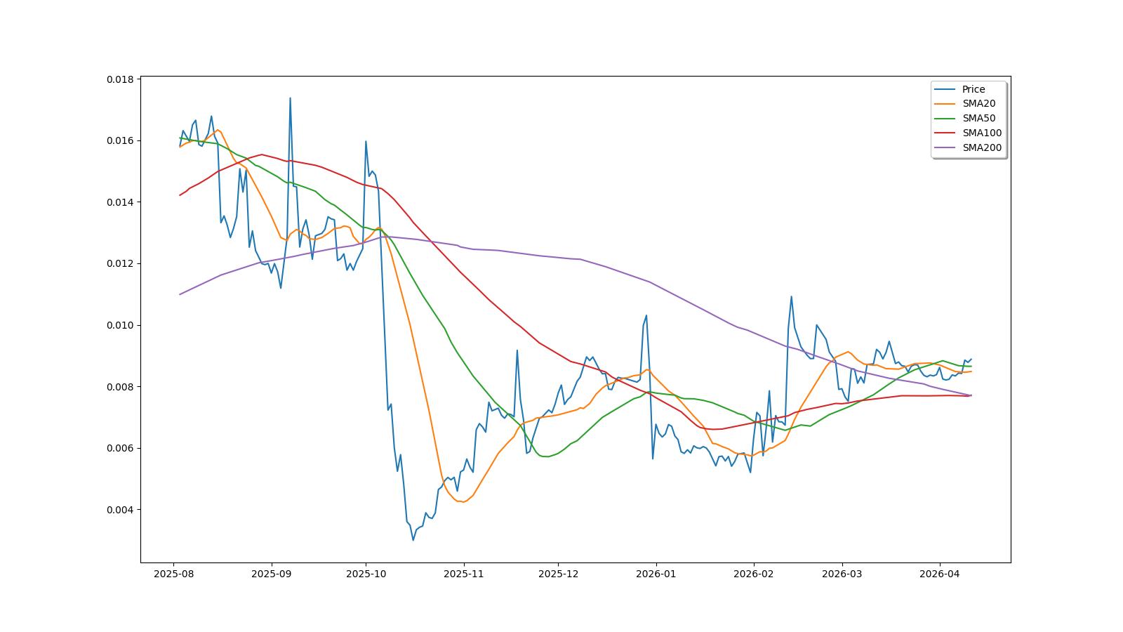 SALT Simple Moving Averages