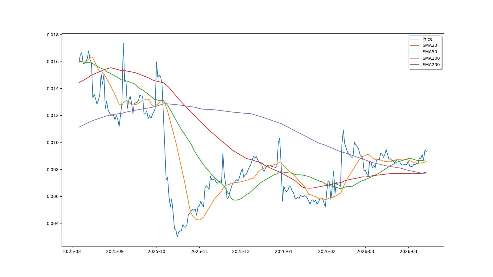 SALT Simple Moving Averages