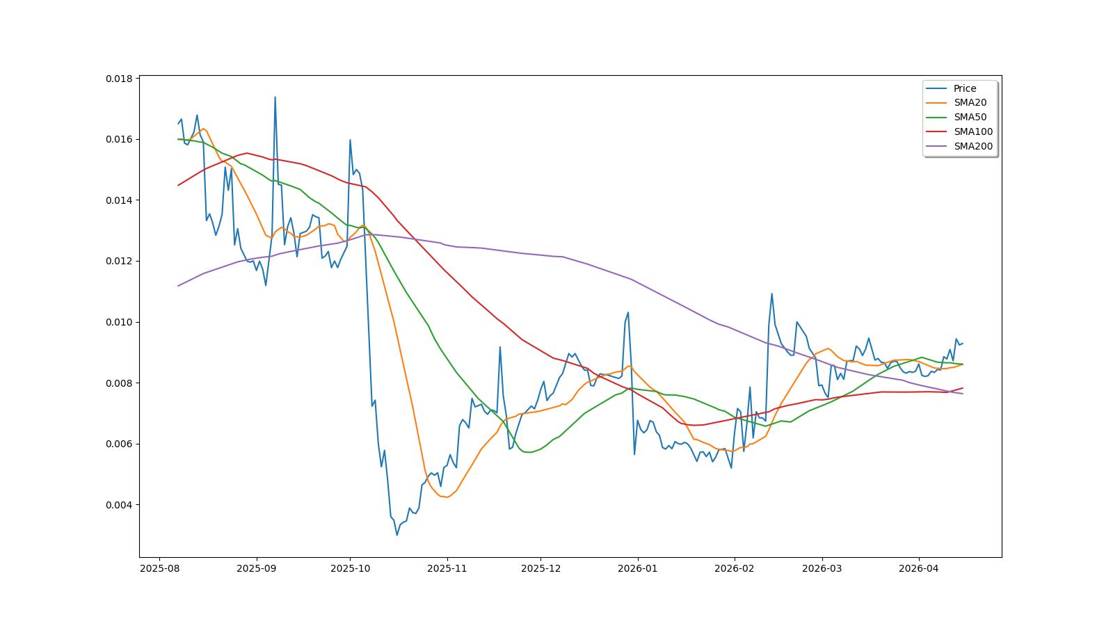 SALT Simple Moving Averages
