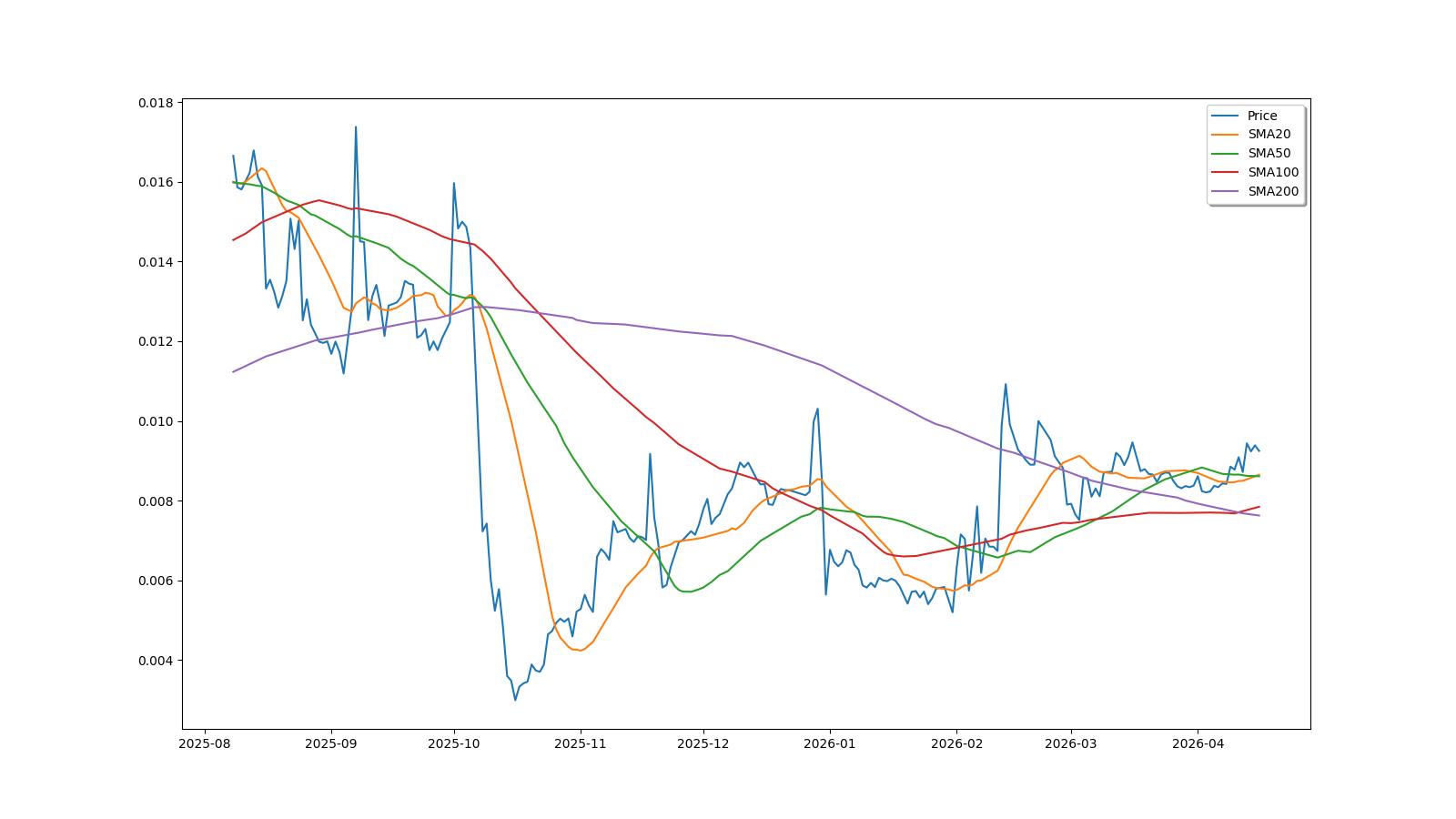 SALT Simple Moving Averages