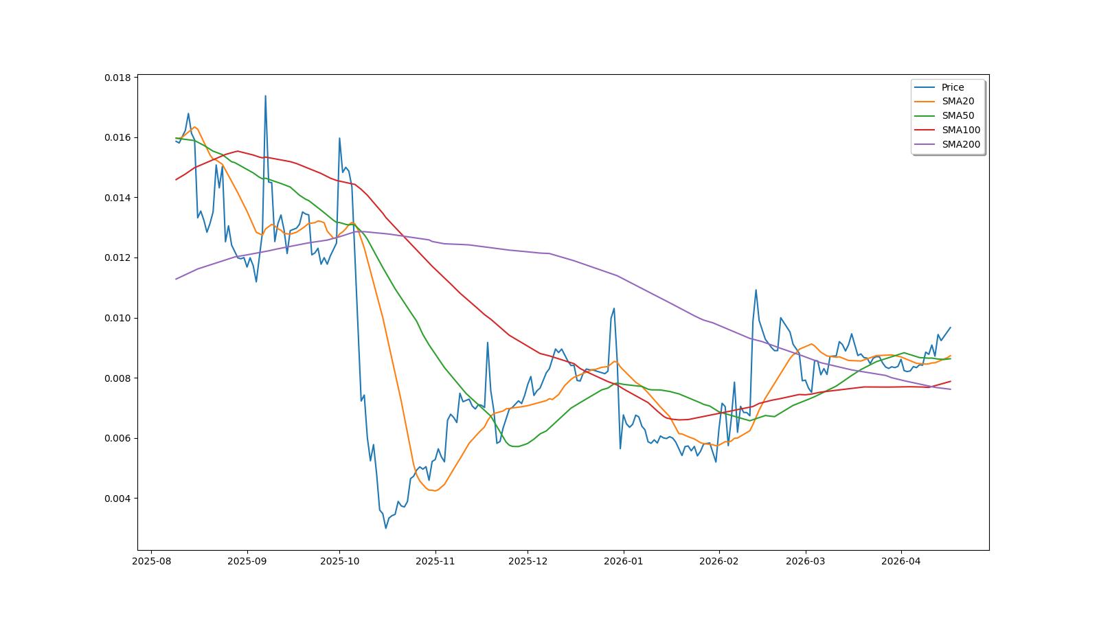 SALT Simple Moving Averages