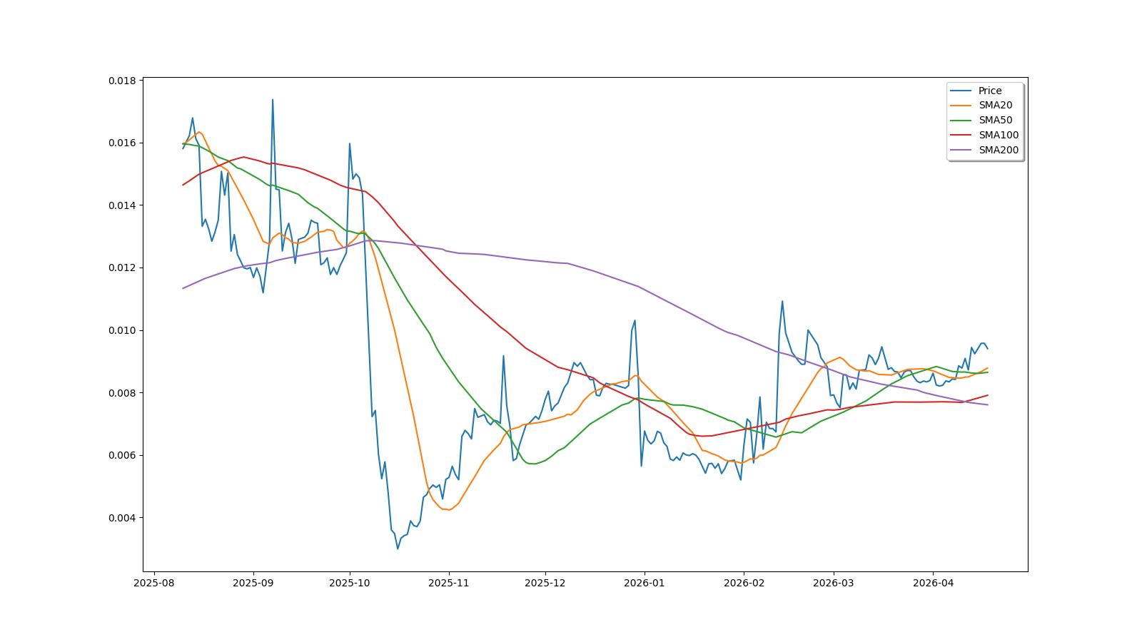SALT Simple Moving Averages