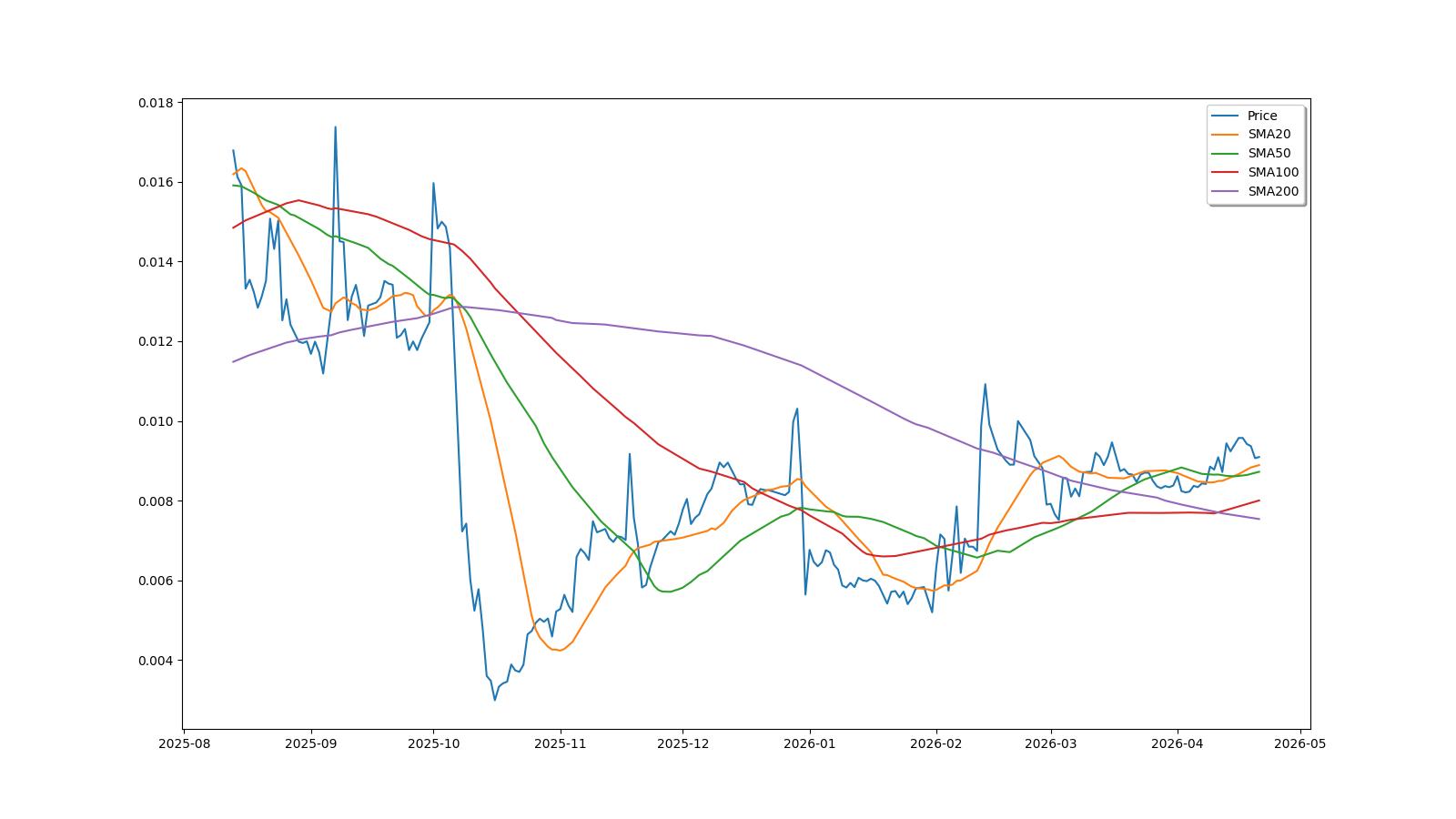 SALT Simple Moving Averages