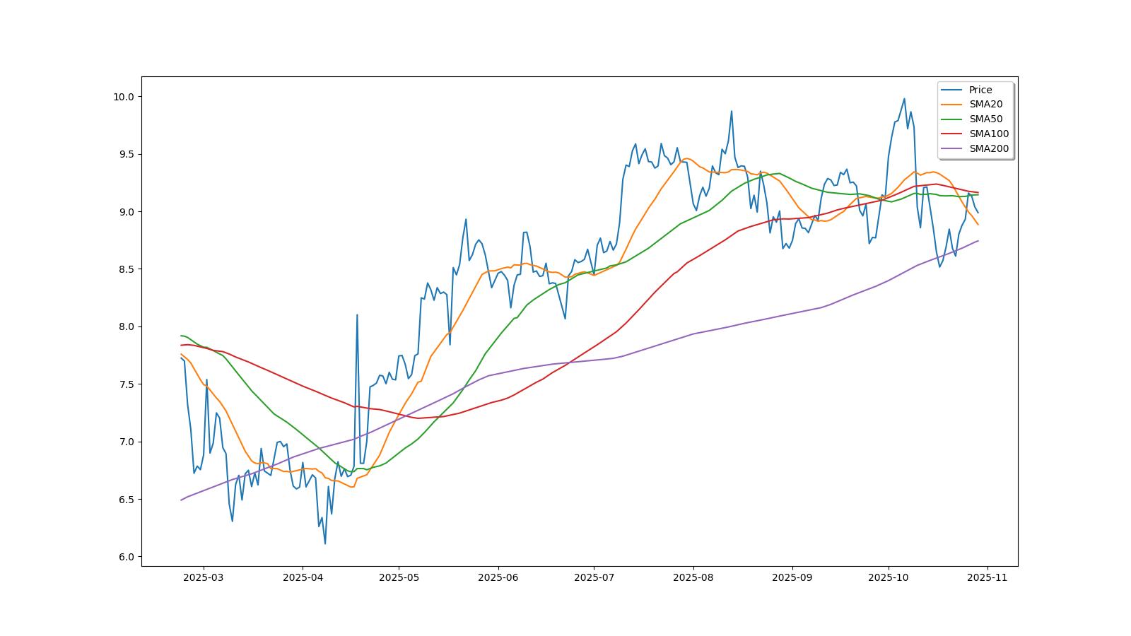 SaluS Simple Moving Averages