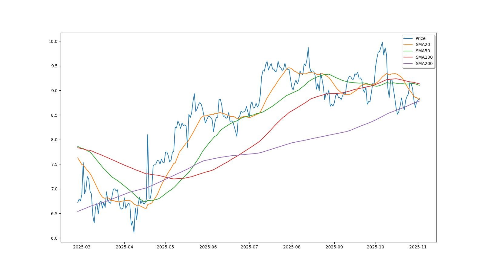 SaluS Simple Moving Averages