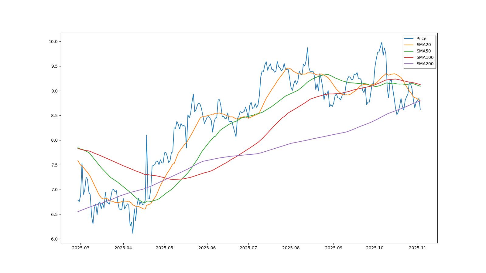 SaluS Simple Moving Averages