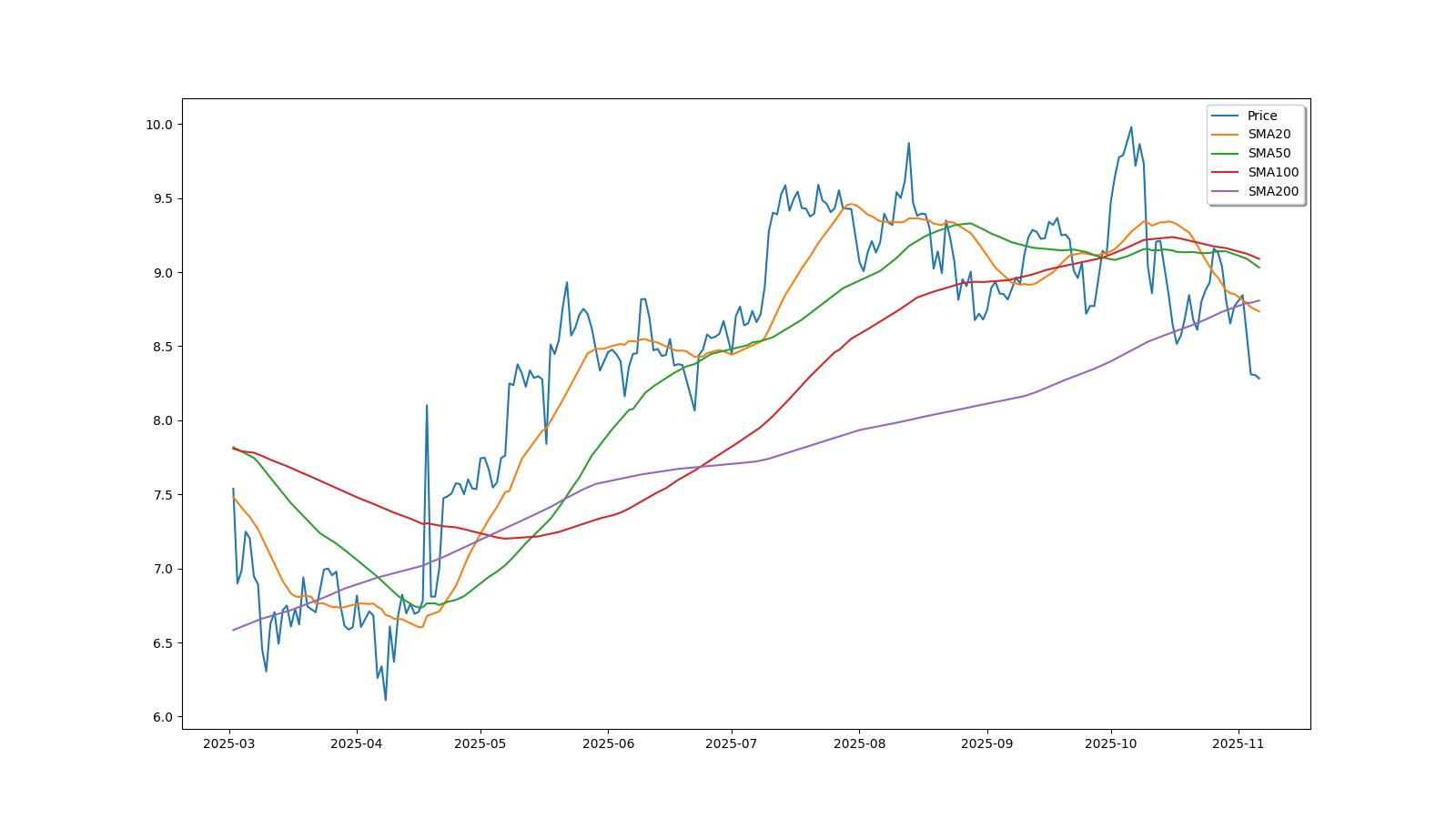 SaluS Simple Moving Averages
