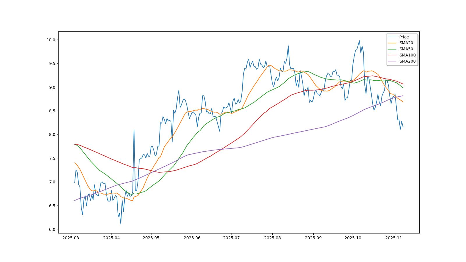 살루스 Simple Moving Averages
