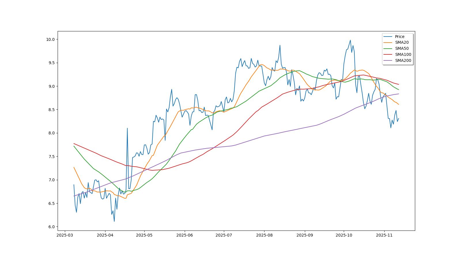 SaluS Simple Moving Averages