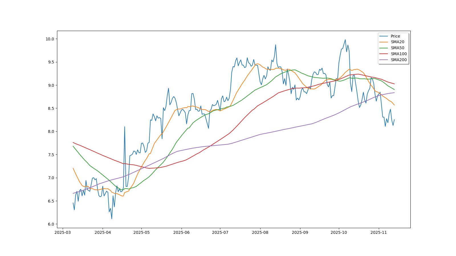 SaluS Simple Moving Averages