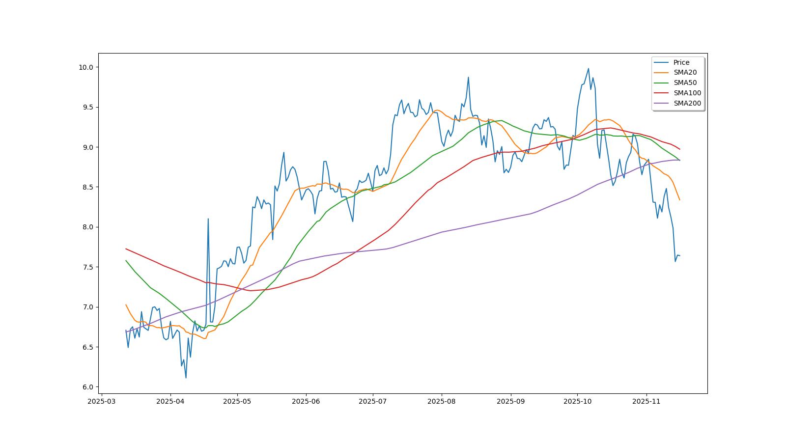 SaluS Simple Moving Averages