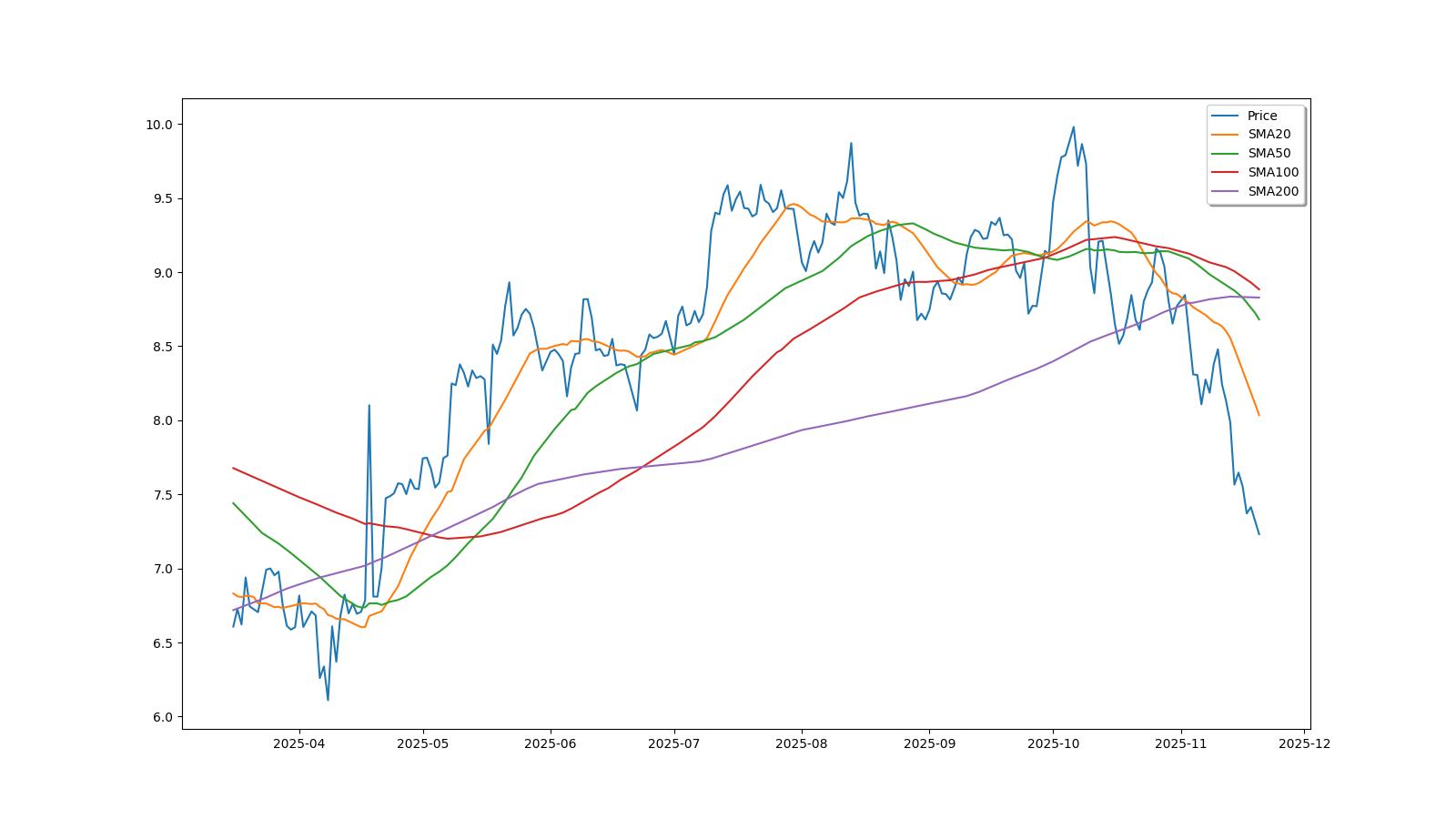 SaluS Simple Moving Averages