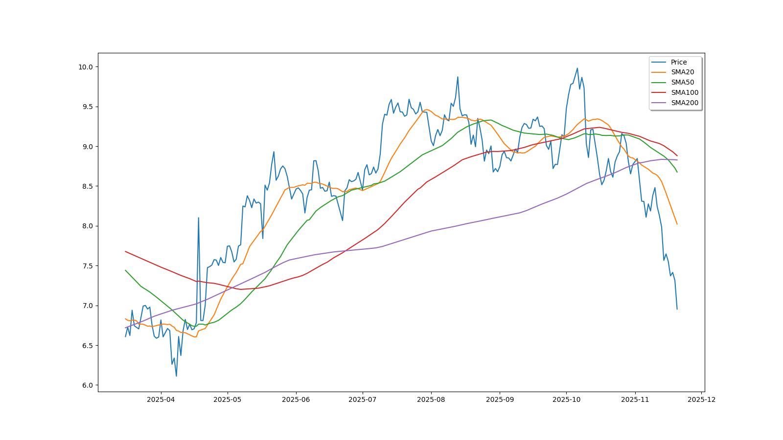 SaluS Simple Moving Averages