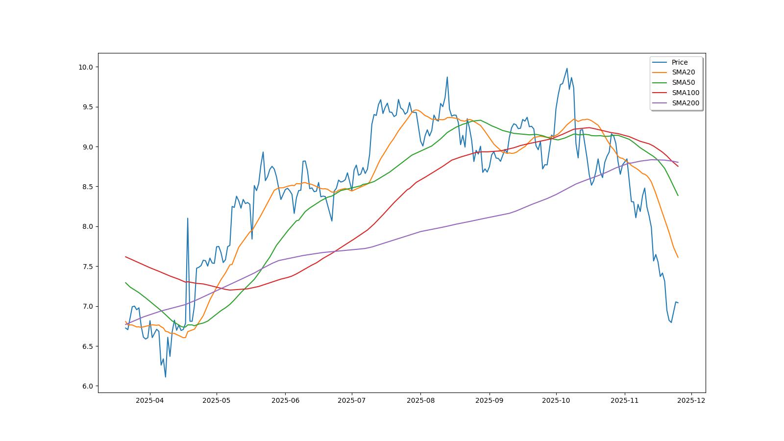 SaluS Simple Moving Averages