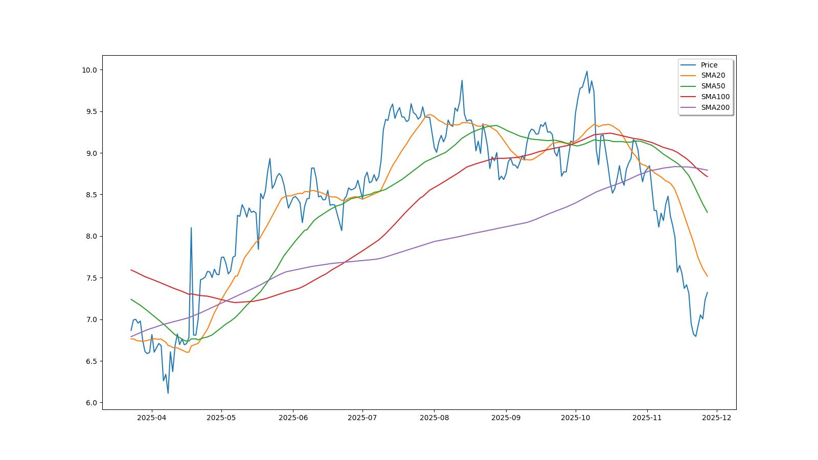 SaluS Simple Moving Averages