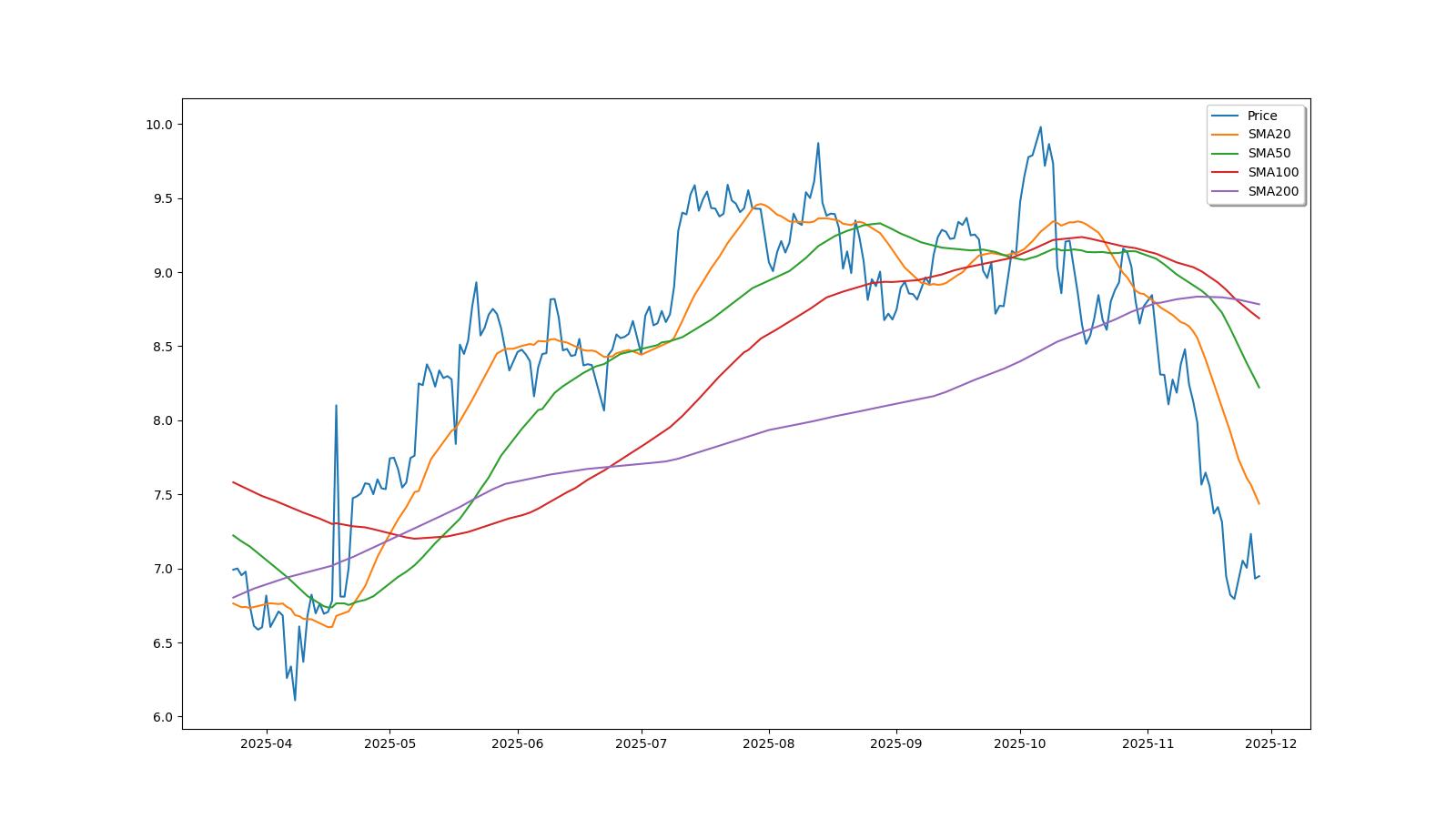 SaluS Simple Moving Averages