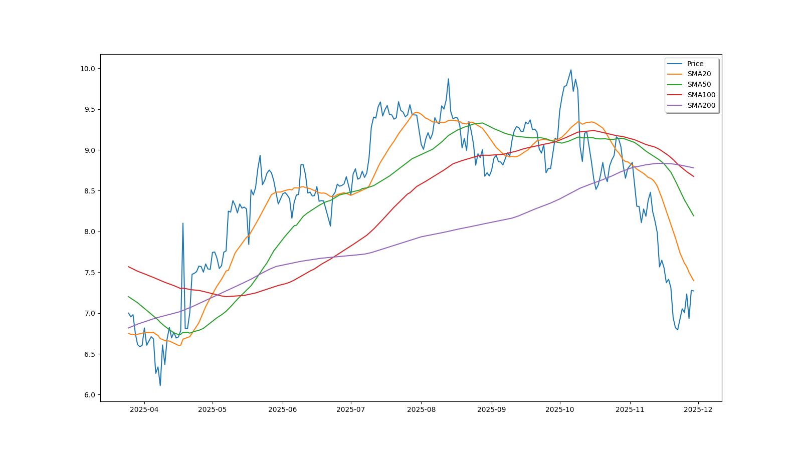 살루스 Simple Moving Averages