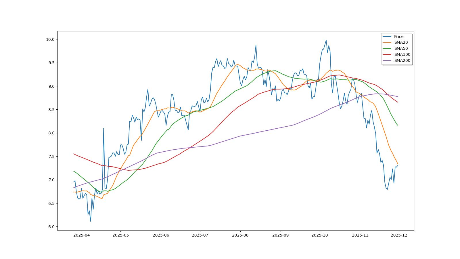 SaluS Simple Moving Averages