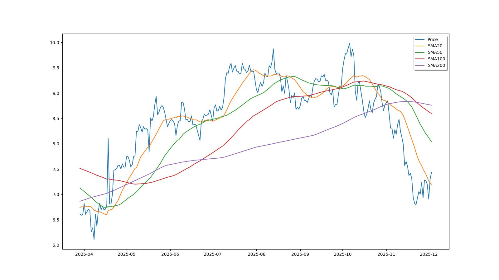 SaluS Simple Moving Averages