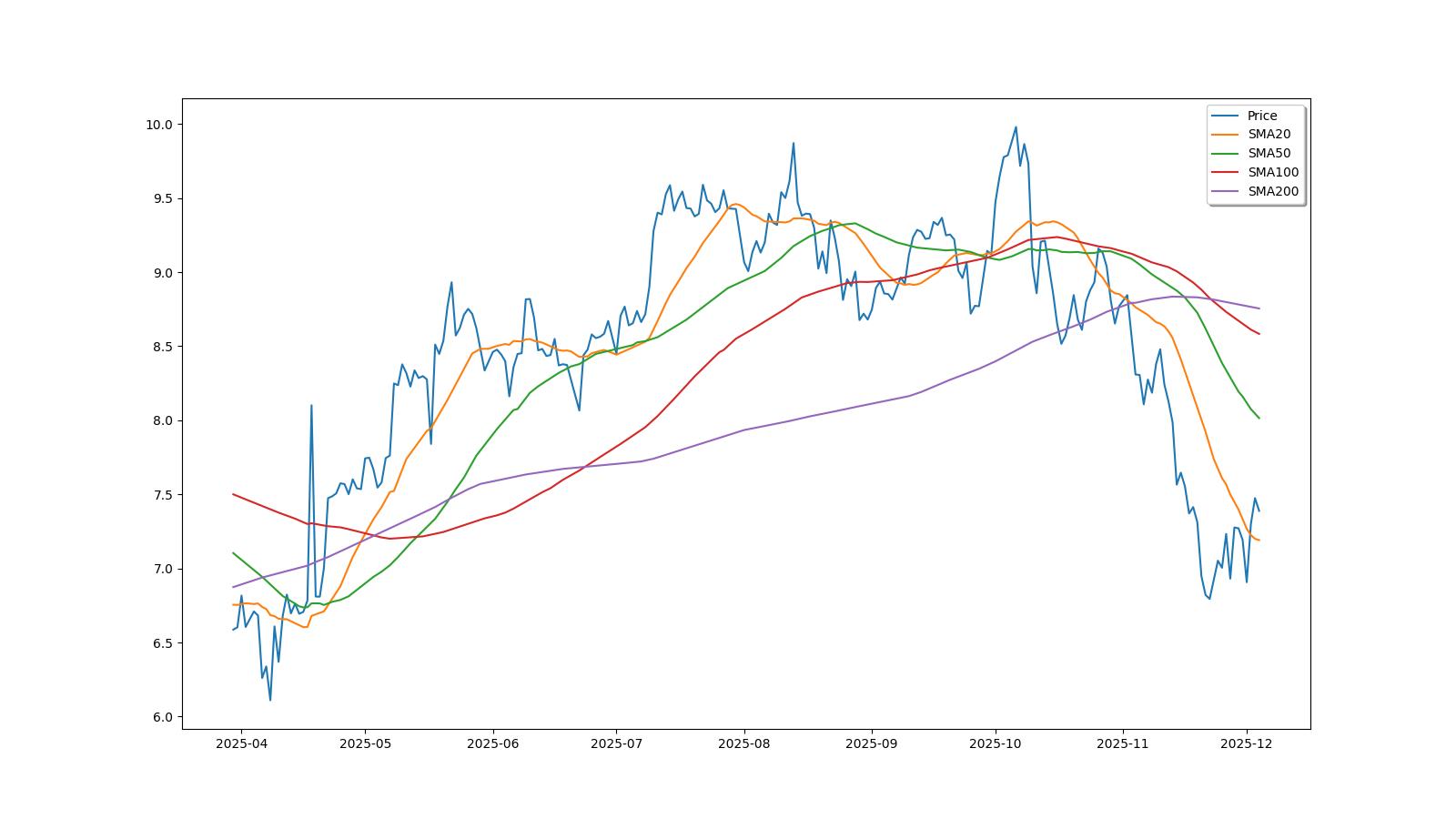 SaluS Simple Moving Averages