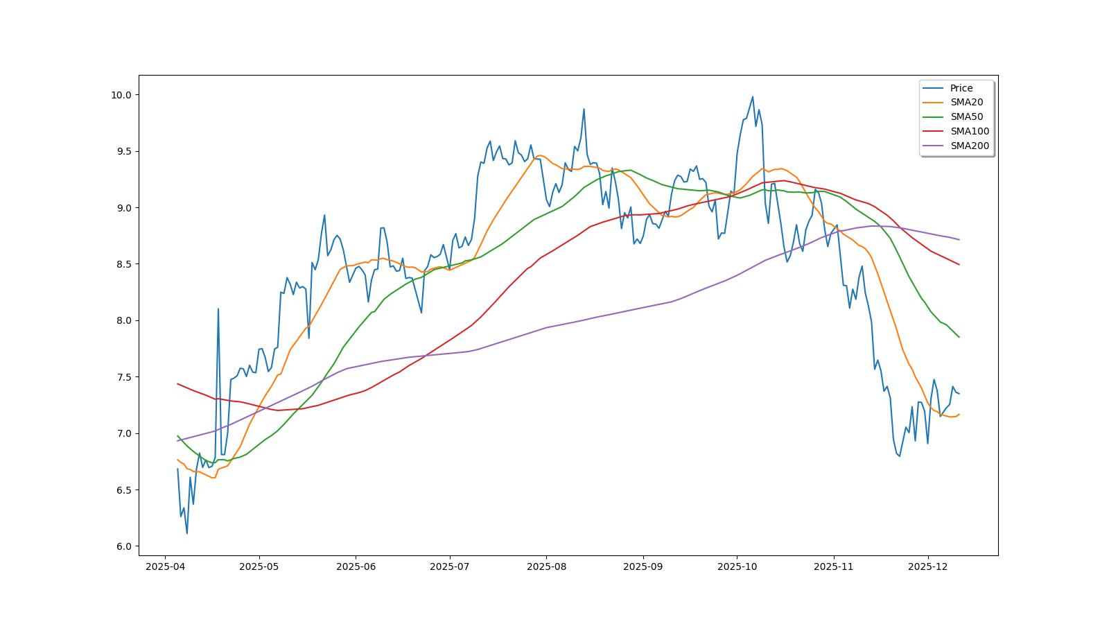 SaluS Simple Moving Averages