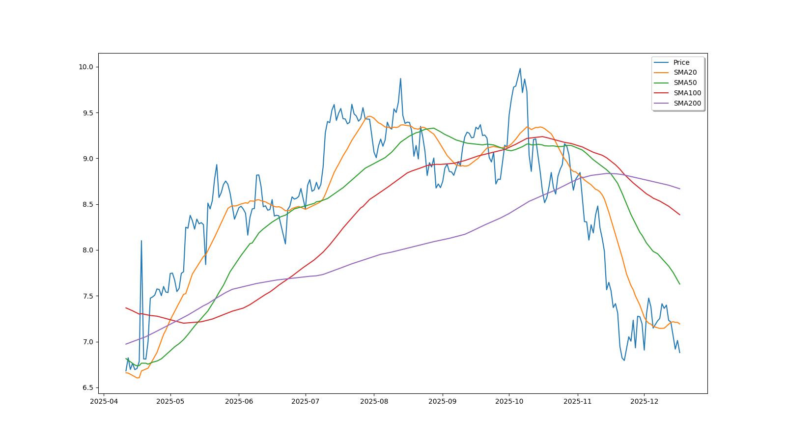 SaluS Simple Moving Averages