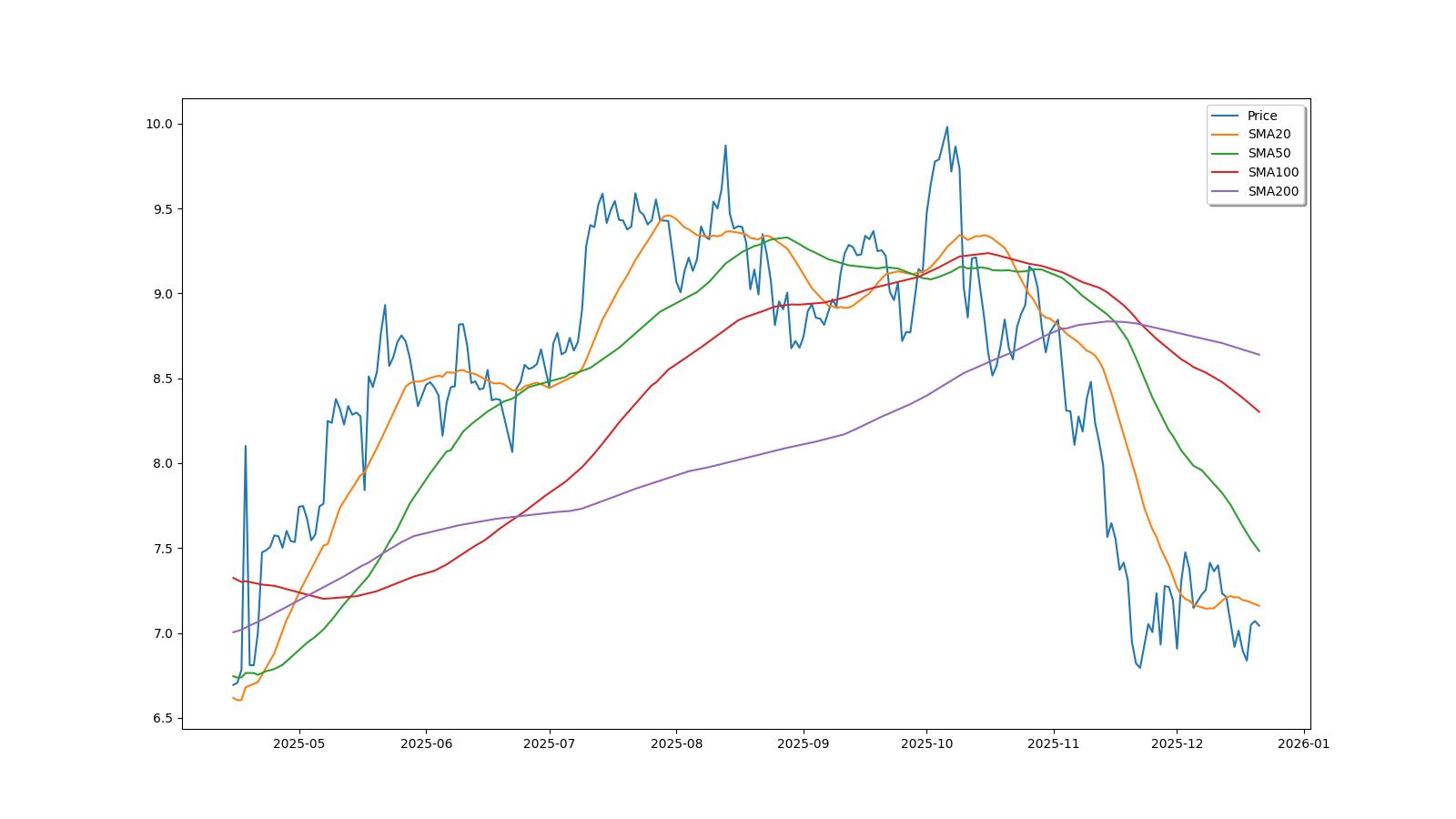 SaluS Simple Moving Averages