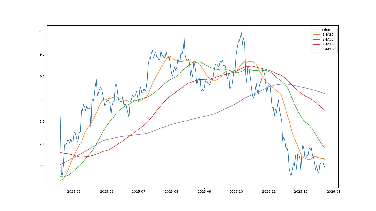 SaluS Simple Moving Averages
