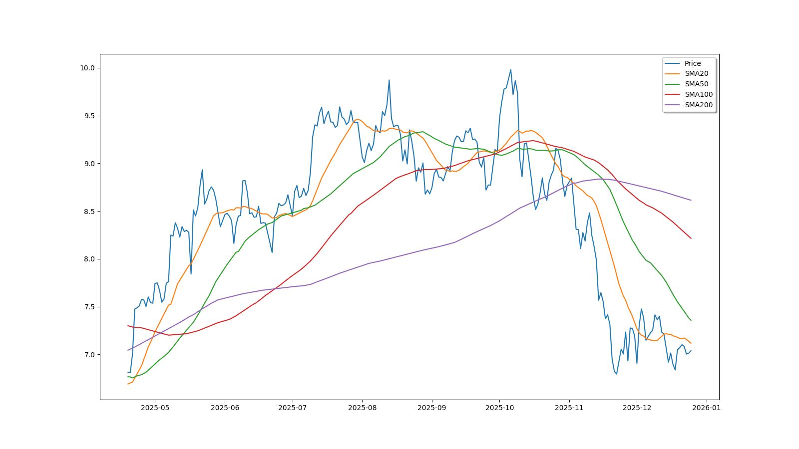 SaluS Simple Moving Averages