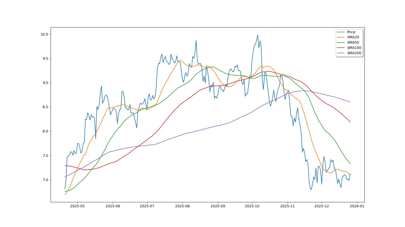 SaluS Simple Moving Averages