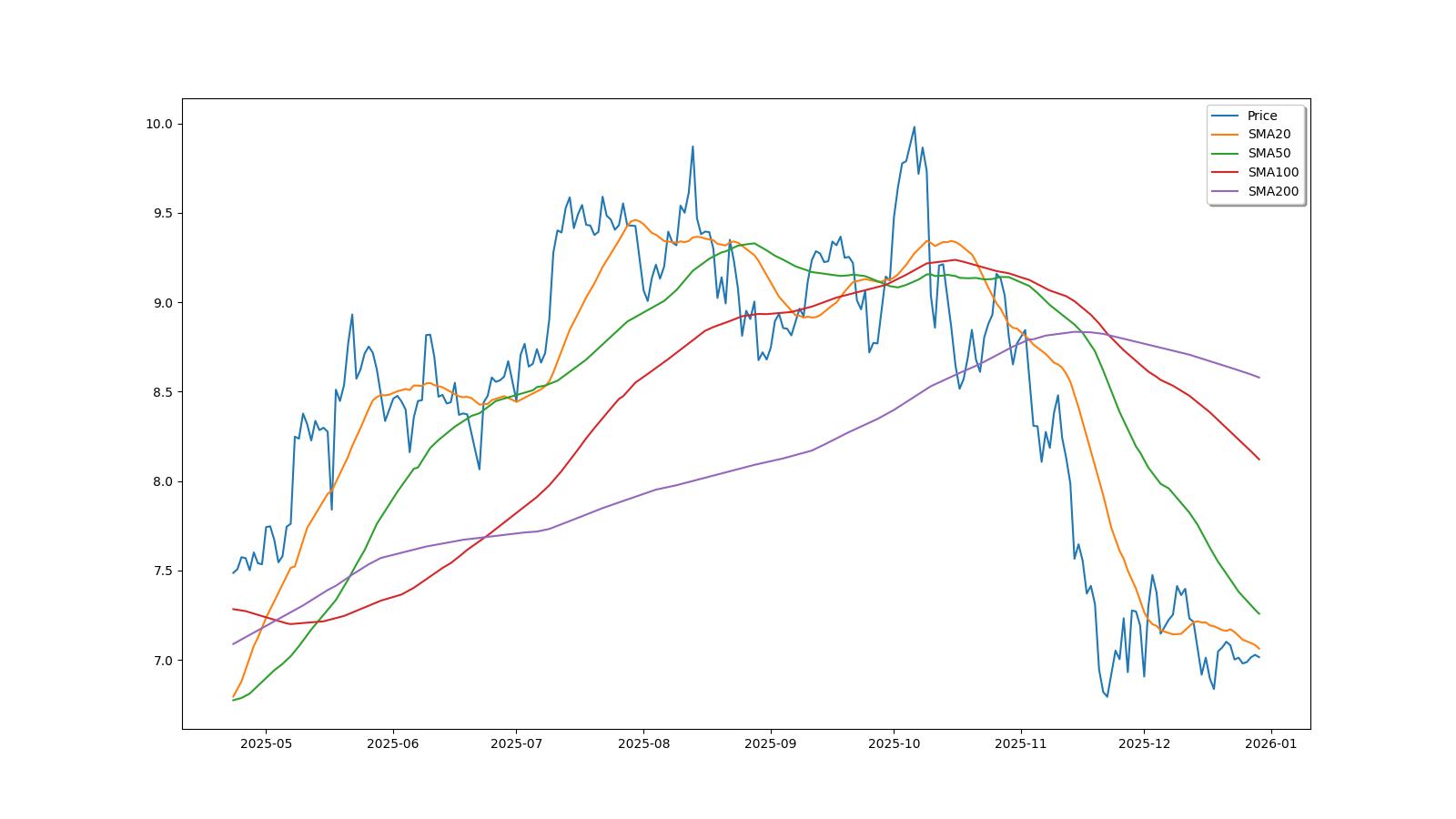 SaluS Simple Moving Averages