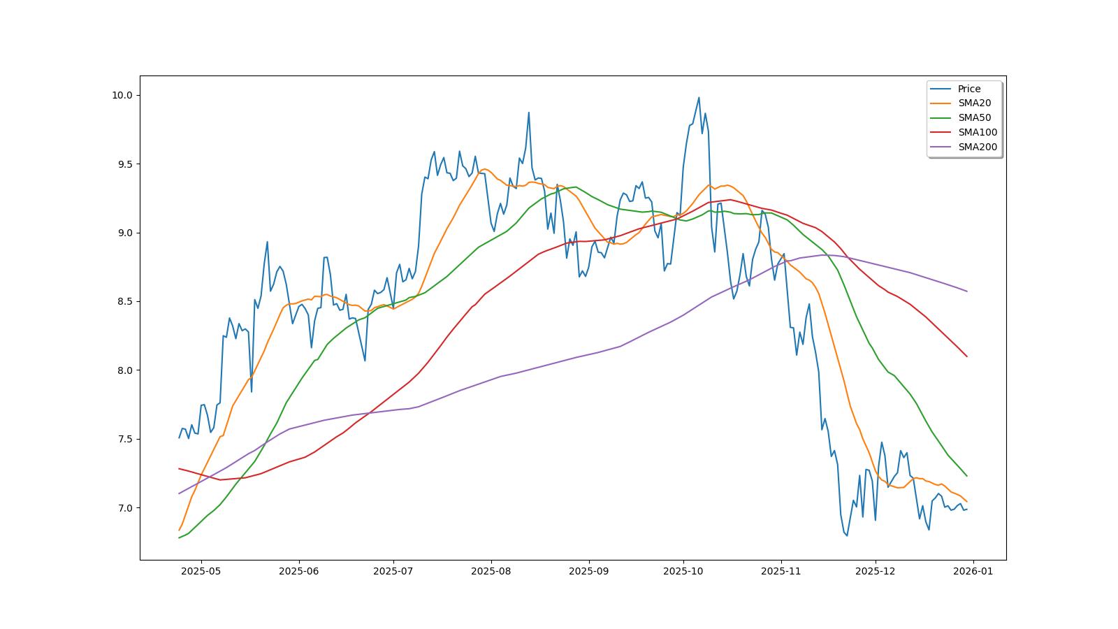 살루스 Simple Moving Averages