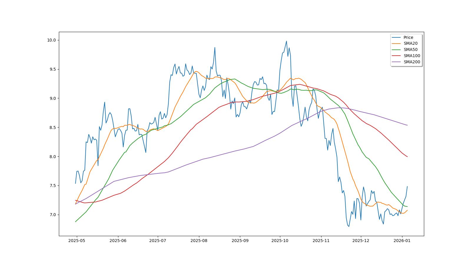 SaluS Simple Moving Averages