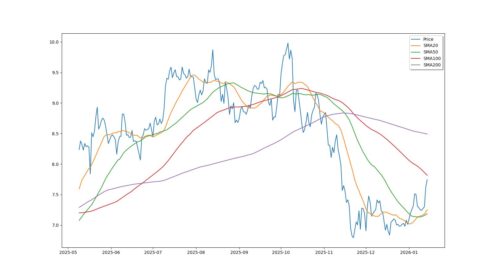 SaluS Simple Moving Averages