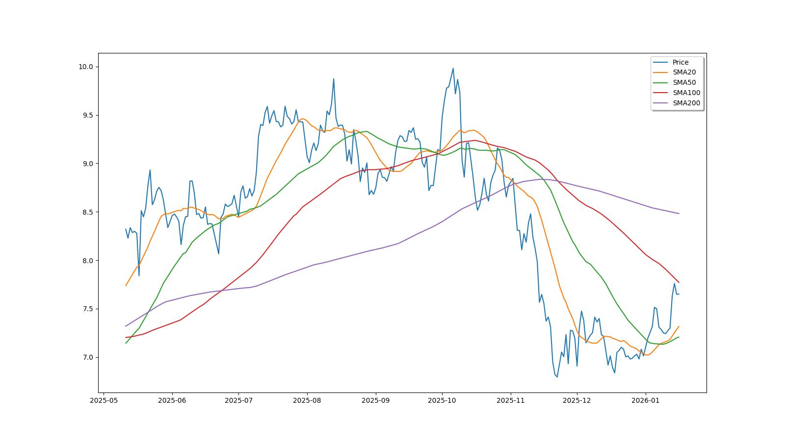 SaluS Simple Moving Averages