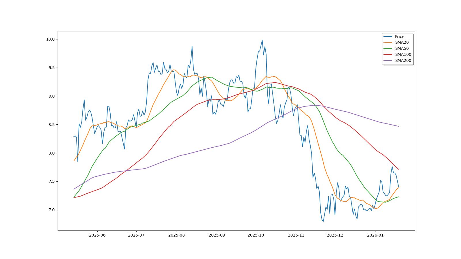 SaluS Simple Moving Averages