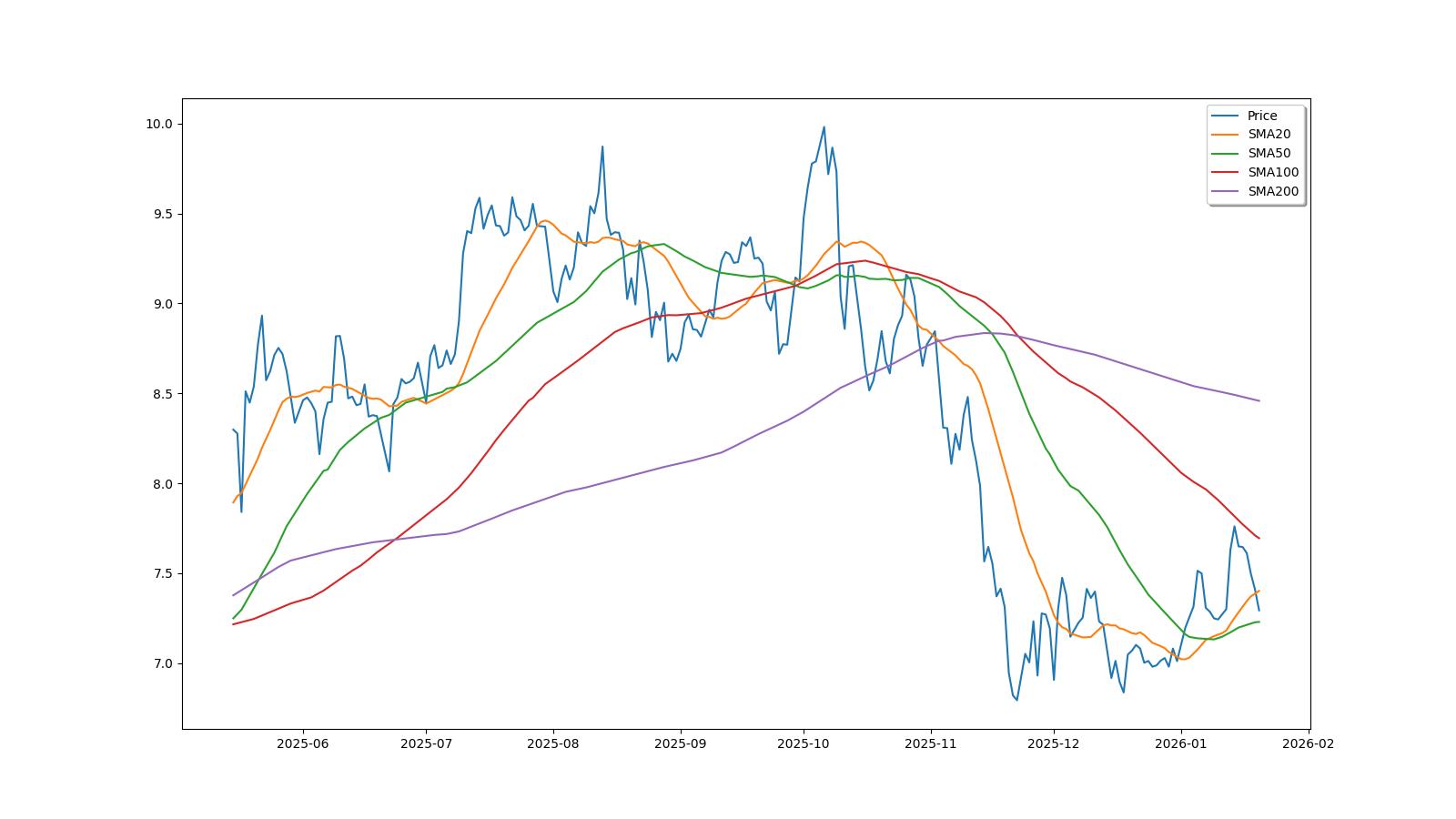 살루스 Simple Moving Averages