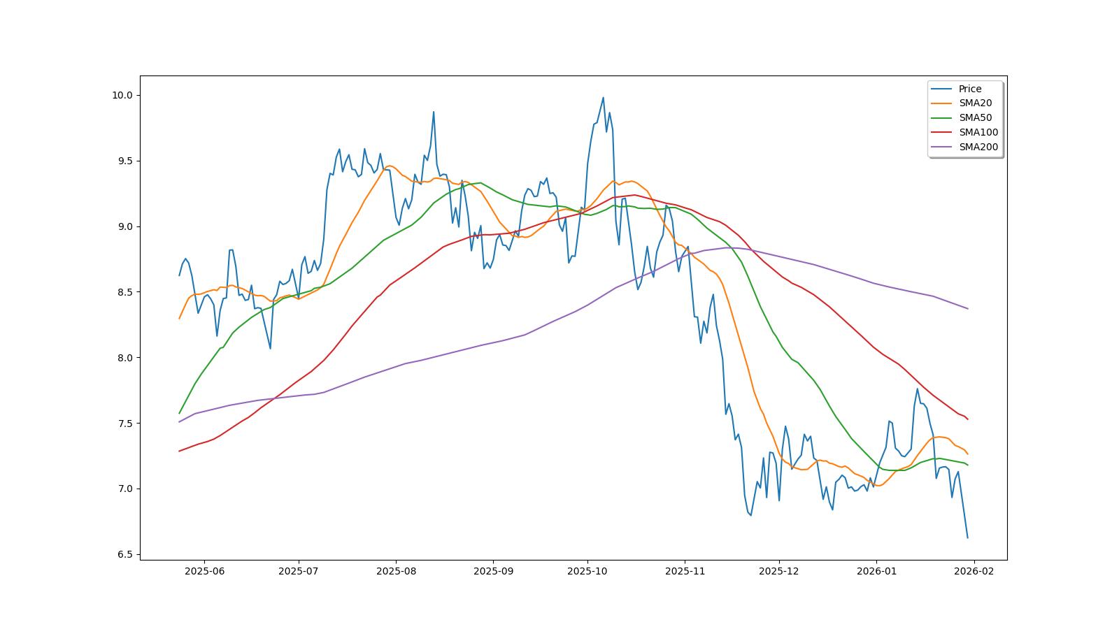 SaluS Simple Moving Averages