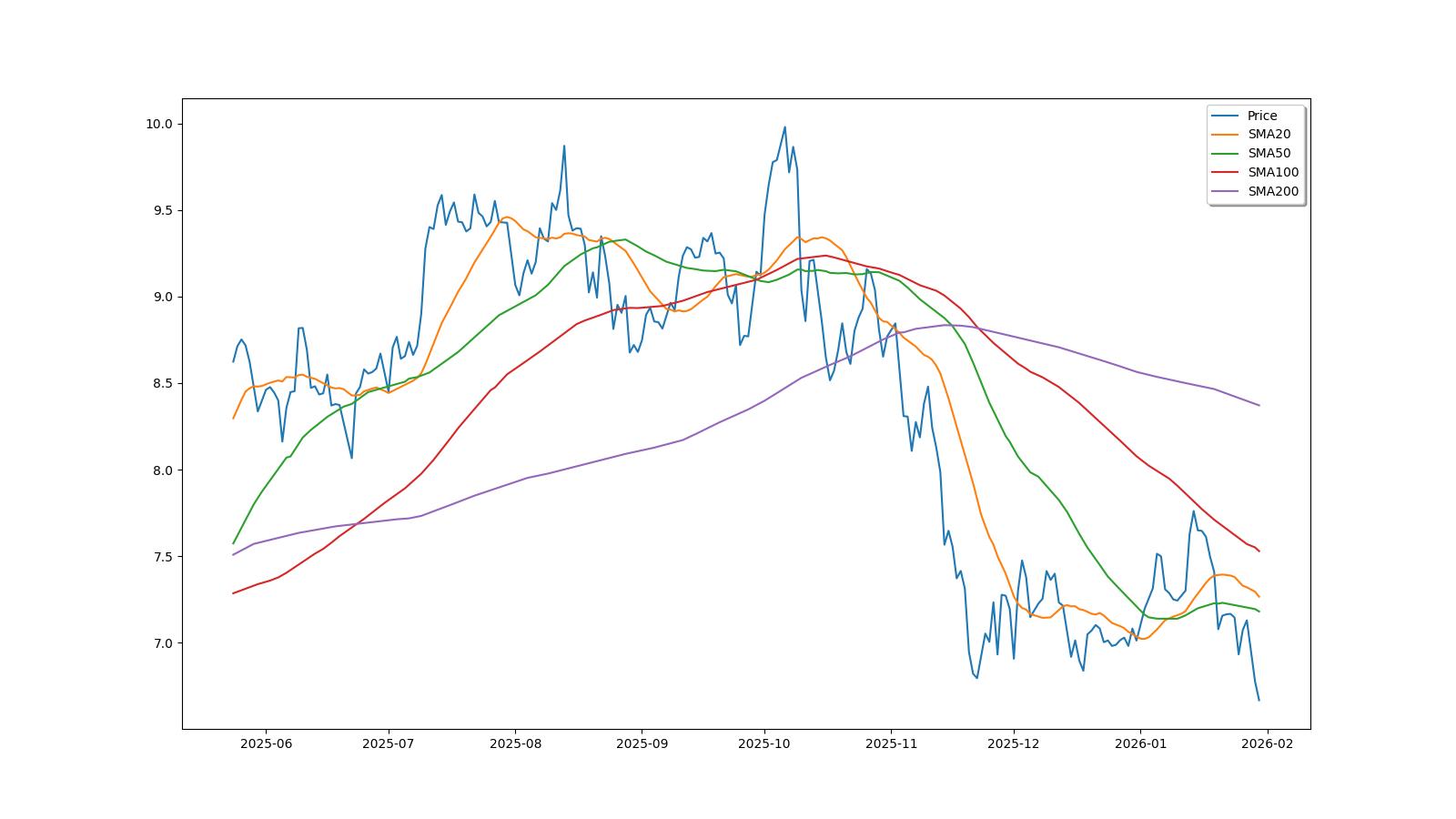 살루스 Simple Moving Averages
