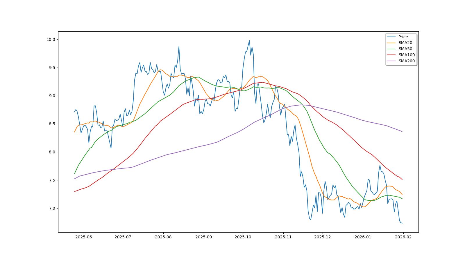 SaluS Simple Moving Averages
