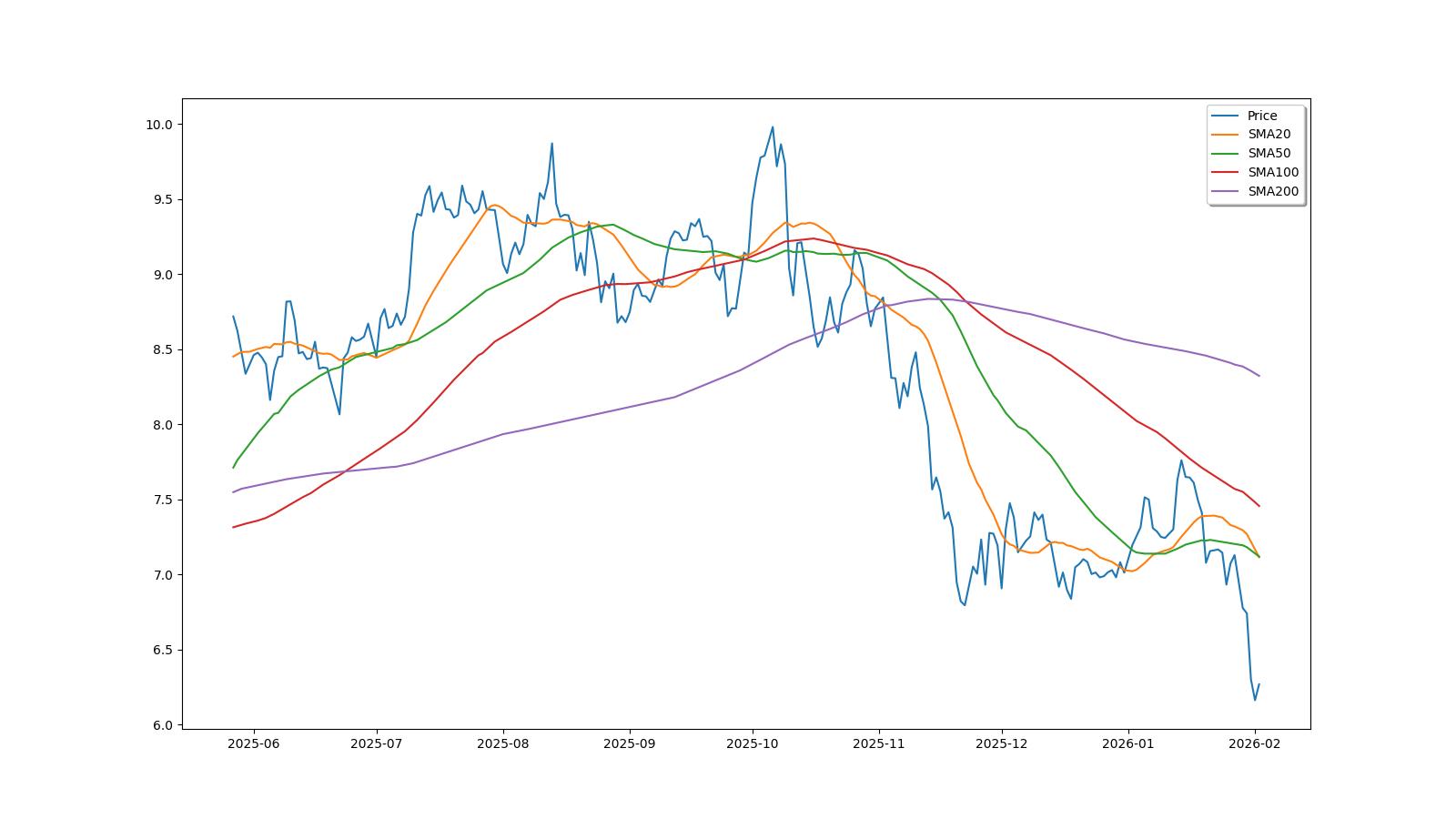 SaluS Simple Moving Averages
